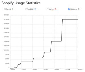 Shopify Market Share: 7 Stats that Show Shopify’s Size