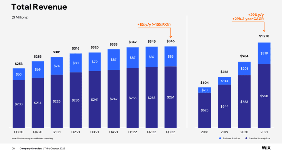 Wix Market Share 2026 - 11 Stats For This Website Builder