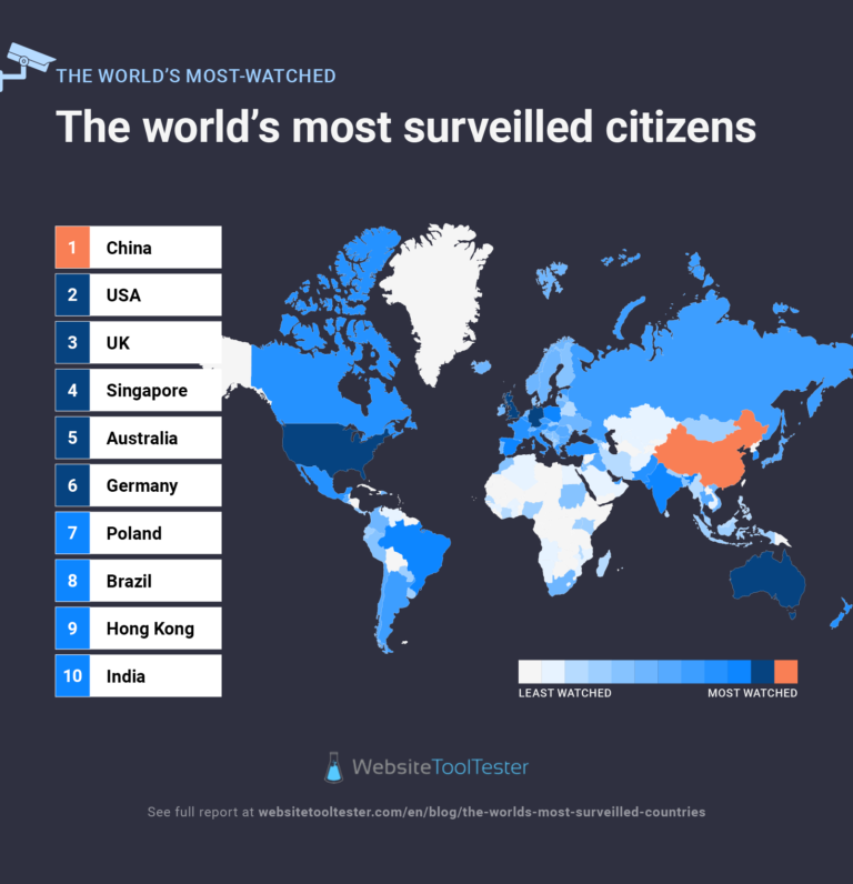 Who has the most CCTV in the world? The world’s most watched people
