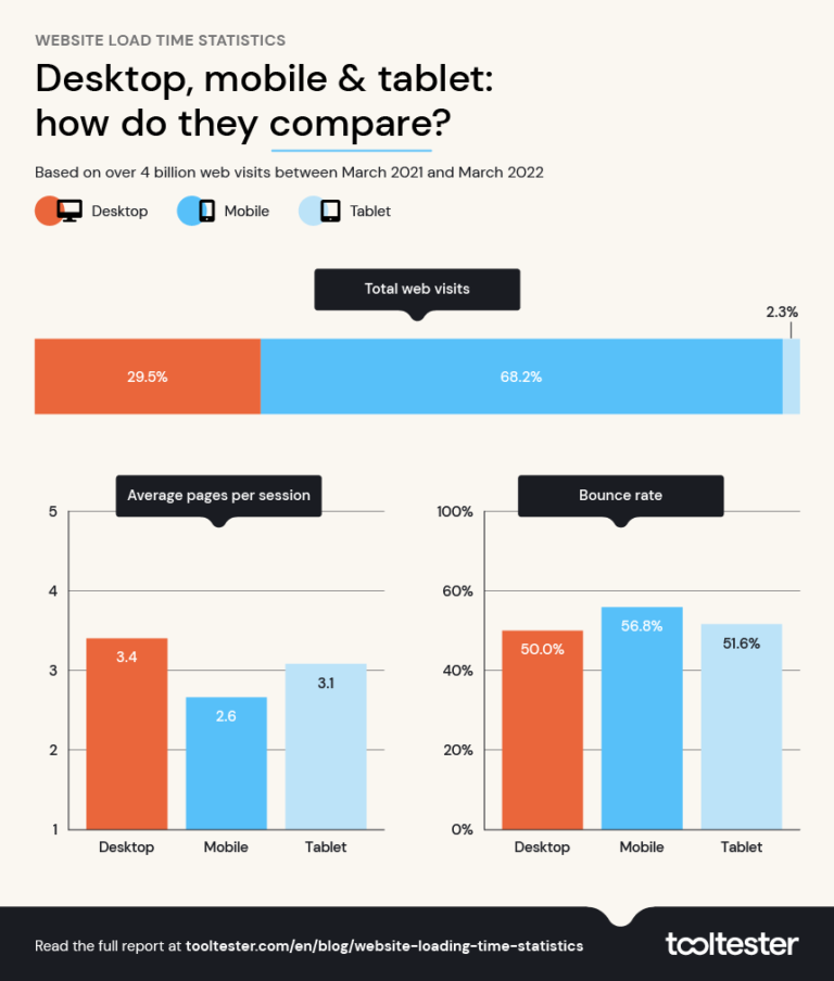 Website Load Time Statistics (2025): Average Page Load Time & Bounce Rate