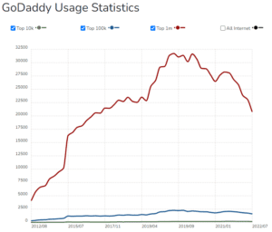 GoDaddy Market Share (2025) - Is the hosting giant still growing?