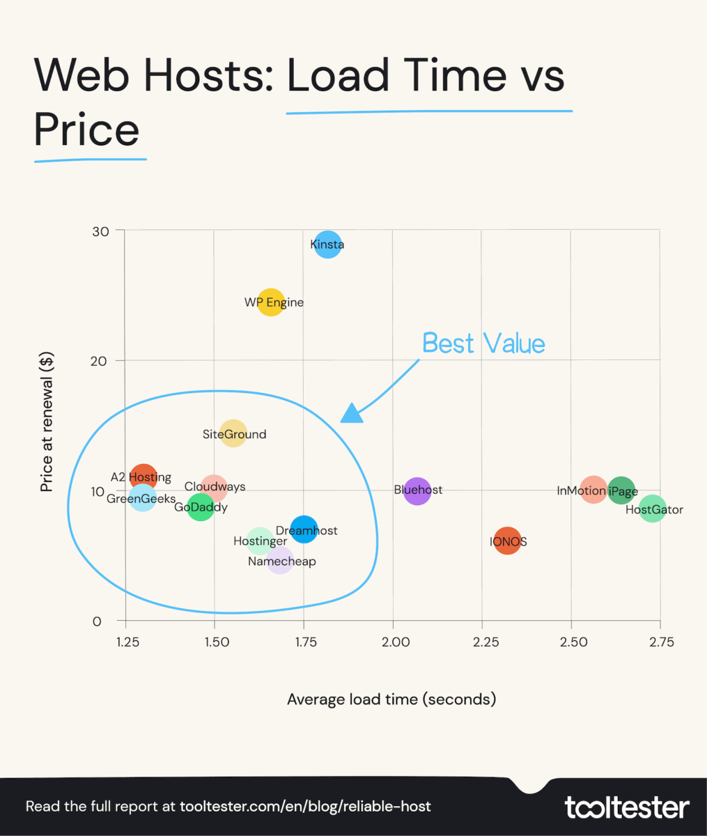 Most Reliable & Fastest Web Host in 2025:15 tested for Speed, Uptime ...