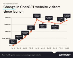 ChatGPT Statistics and User Numbers 2025 - OpenAI Chatbot