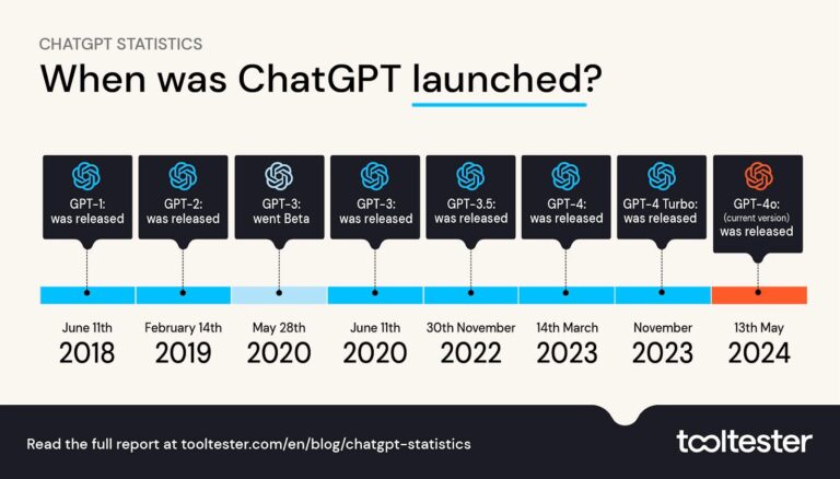 ChatGPT Statistics and User Numbers 2025 - OpenAI Chatbot
