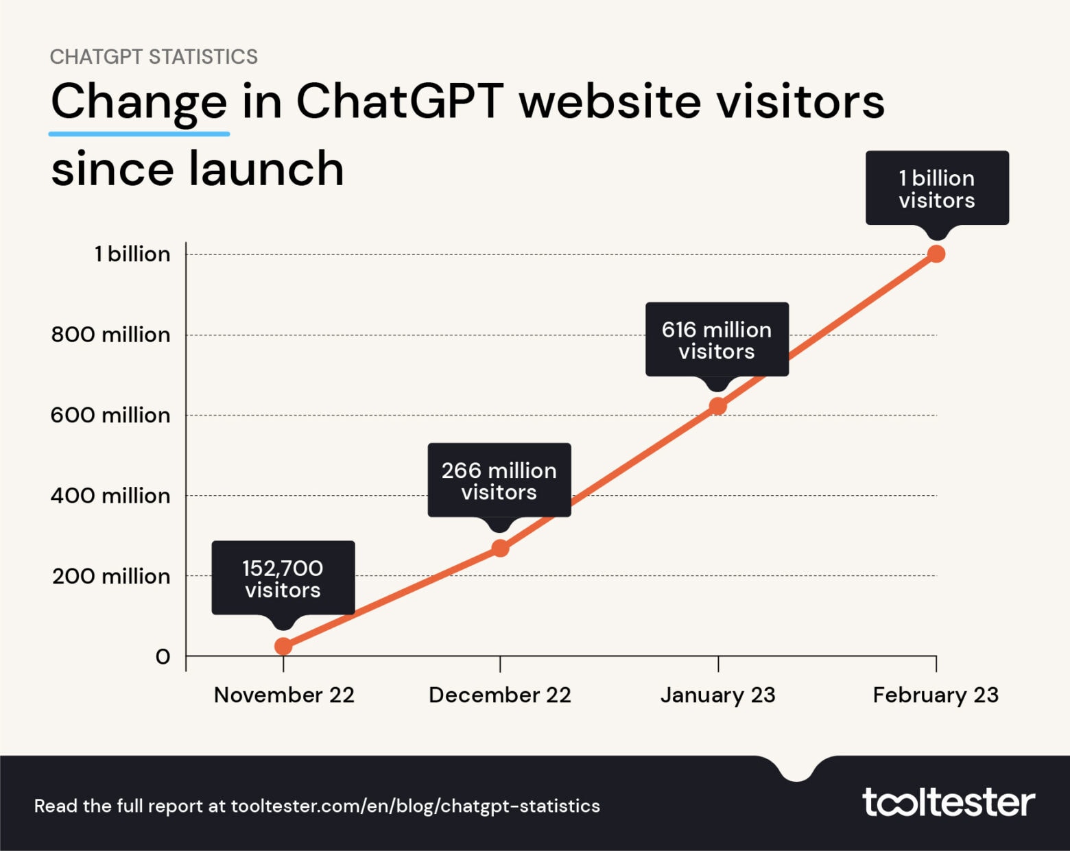 ChatGPT Statistics And User Numbers 2023 OpenAI Chatbot ChatGPT Statistics And User Numbers 2023 OpenAI Chatbot