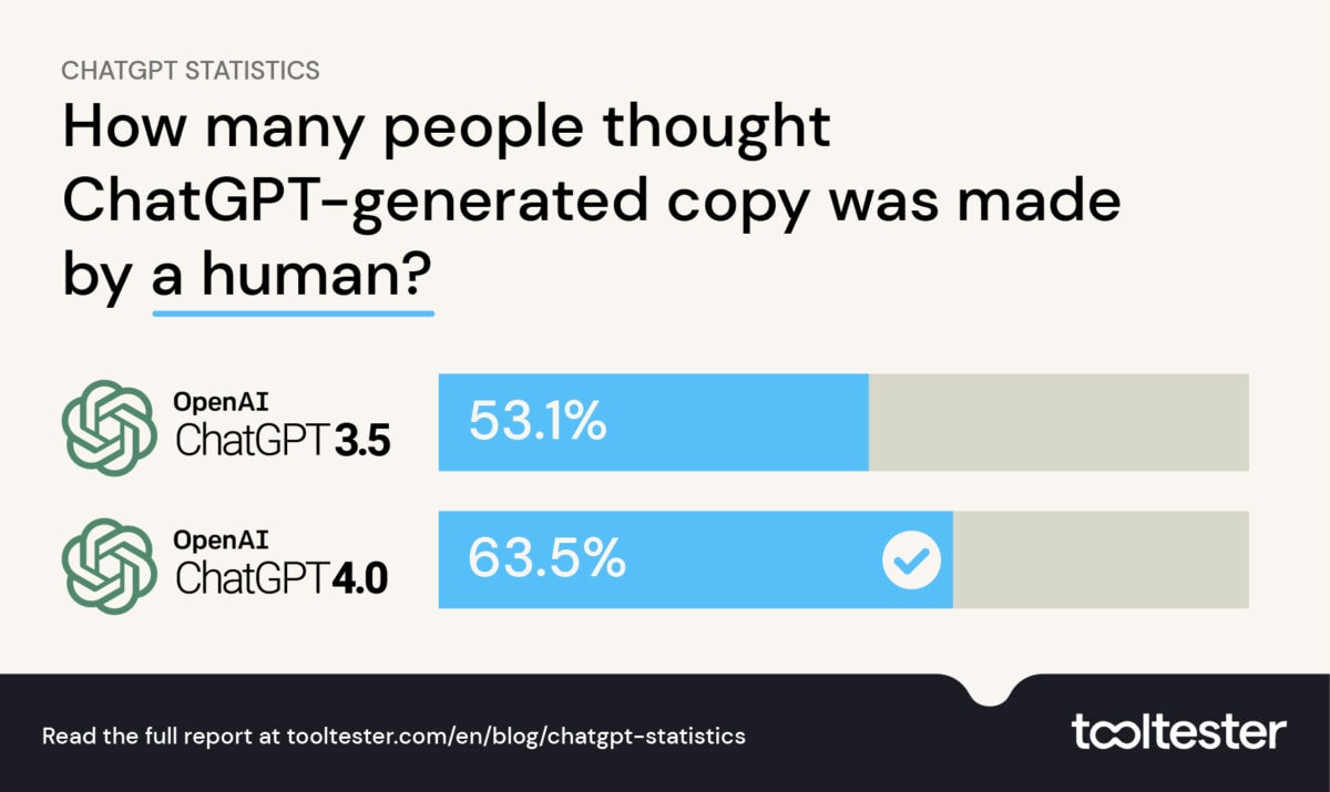 Survey: ChatGPT and AI Content –Can people tell the difference?