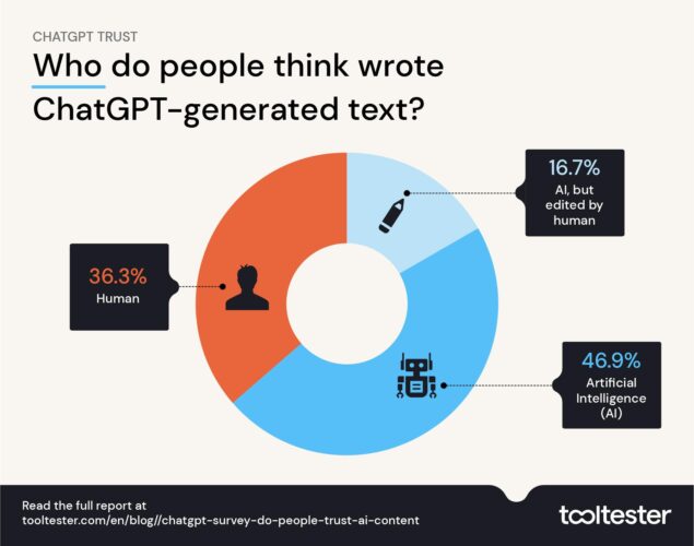 Survey ChatGPT And AI Content Can People Tell The Difference 